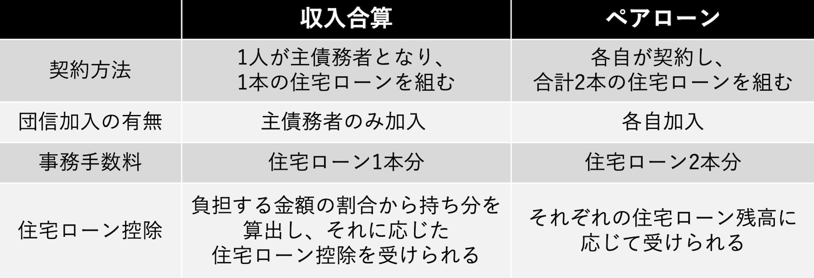 【フラット35】の収入合算とペアローンの違い、メリット・デメリットを解説