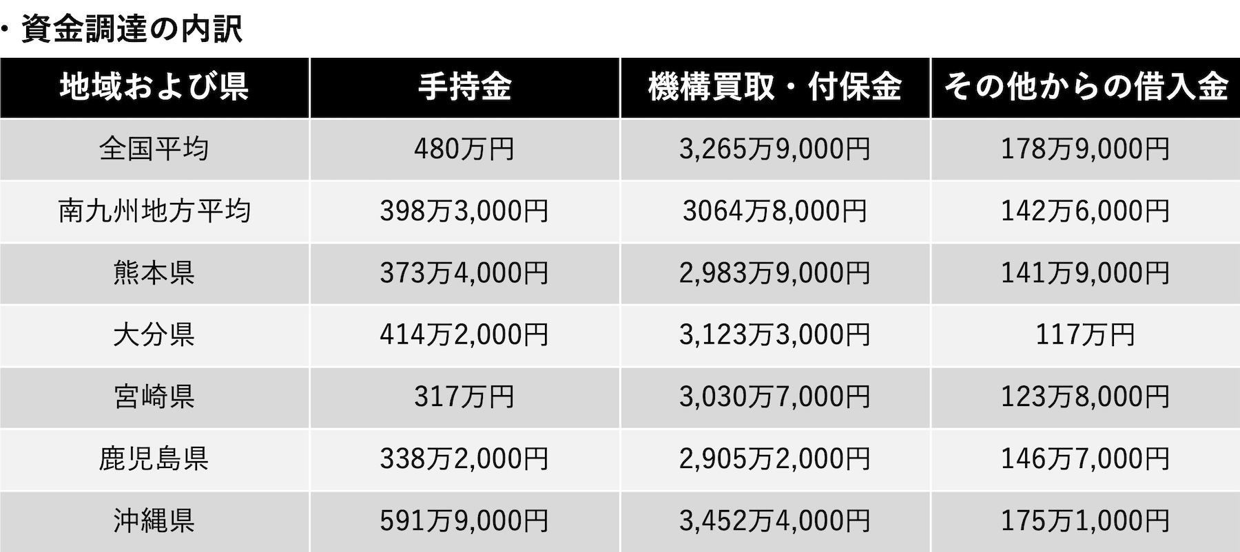 宮崎県の住宅ローン事情|平均借入額や月々の返済額は?